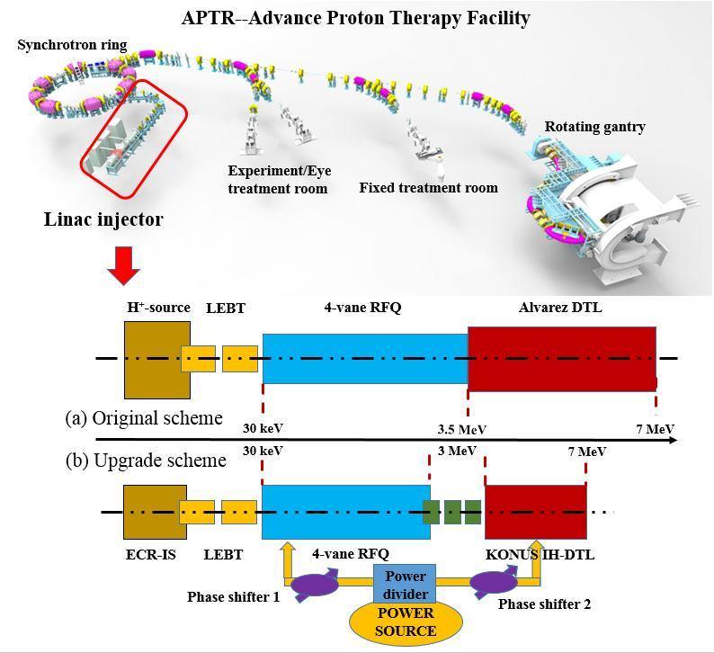 Physical design and multi-particle simulations of a compact IH-DTL with ...