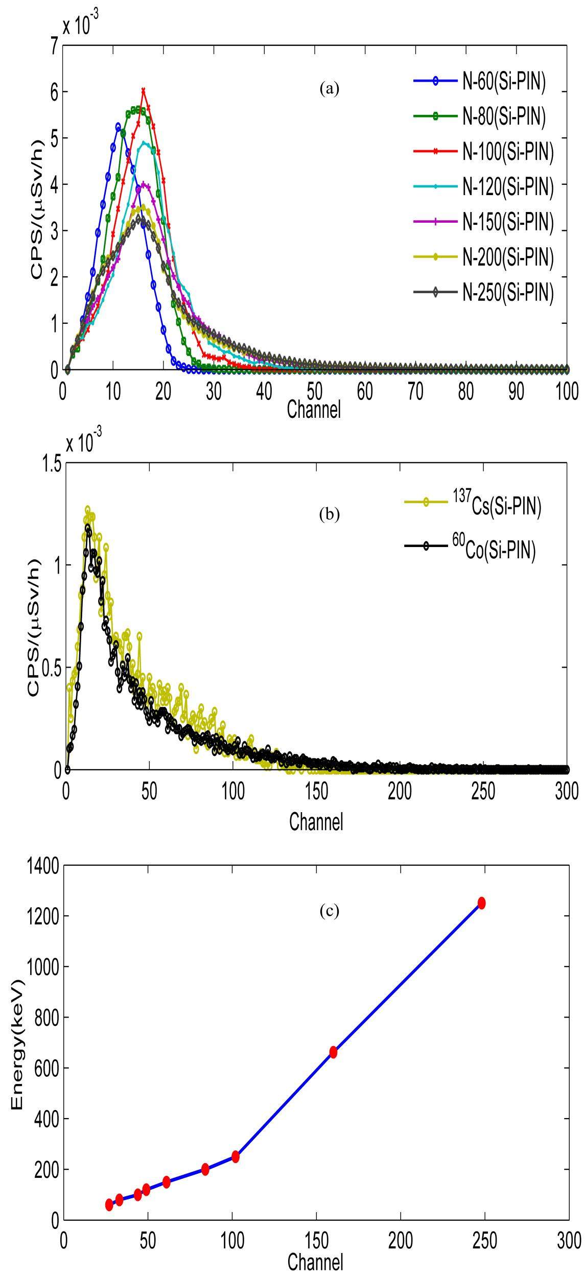 Photon energy response optimization using few-channel spectroscopy dose ...