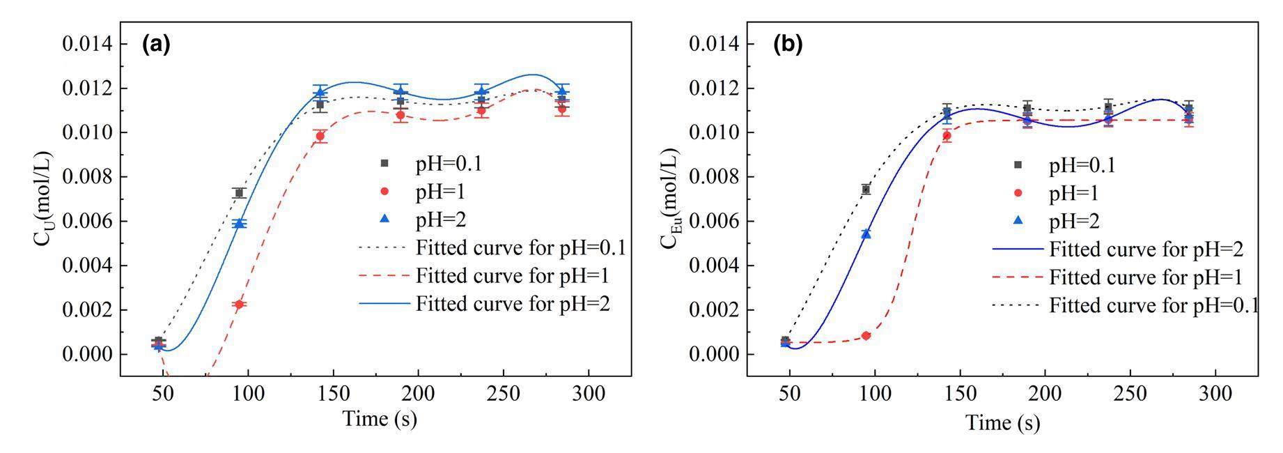 Efficient and selective extraction of uranium from seawater based on a ...
