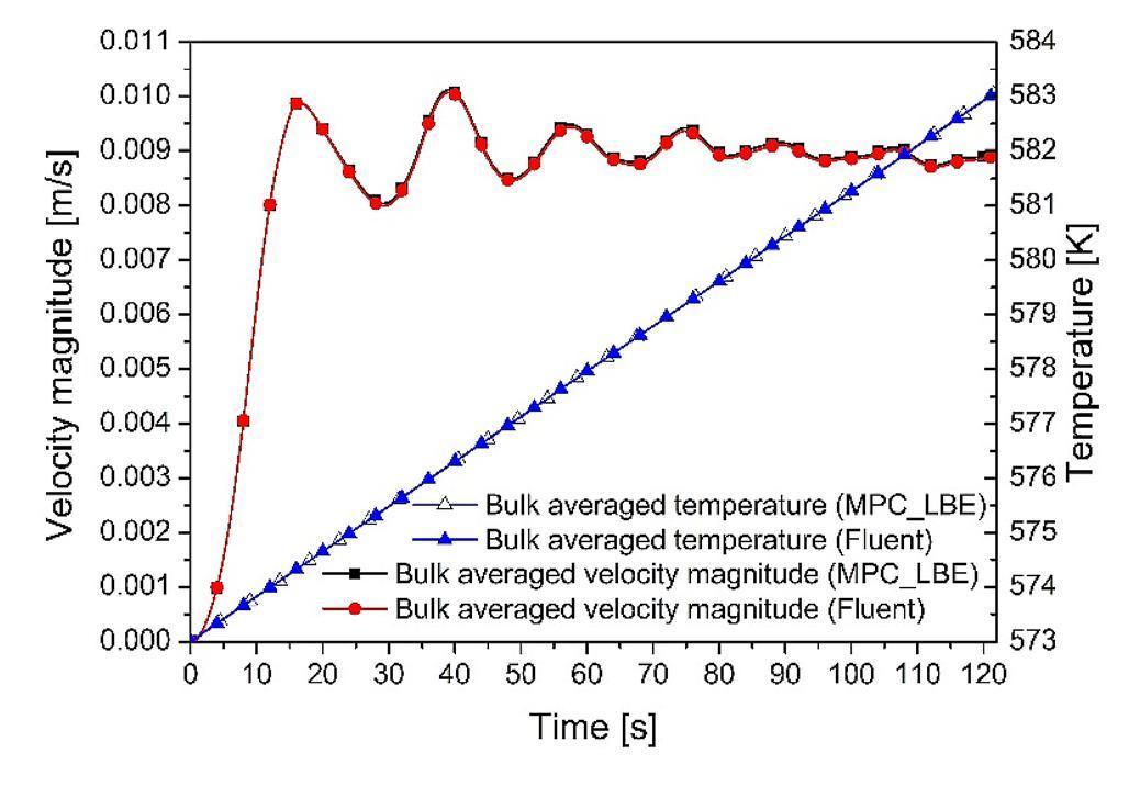 Verification of a self-developed CFD-based multi-physics coupled code ...