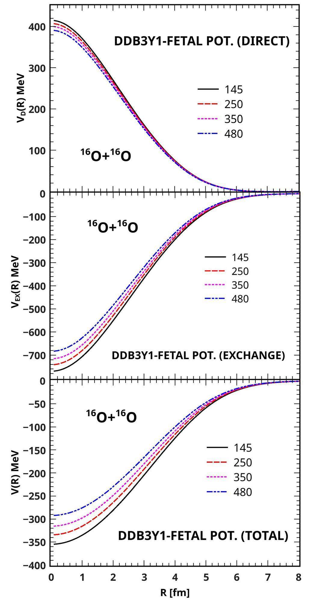 B3Y-FETAL effective interaction in the folding analysis of elastic ...