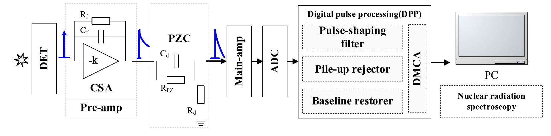 Application of pole-zero cancellation circuit in nuclear signal ...