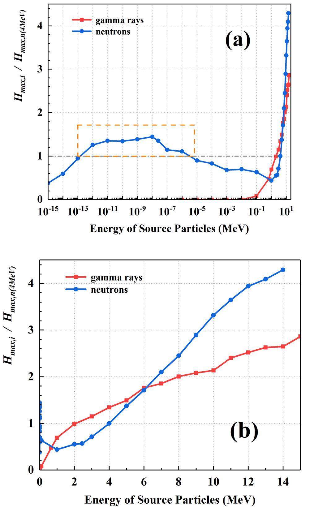 Study on the gamma-rays and neutrons energy response optimization of a ...