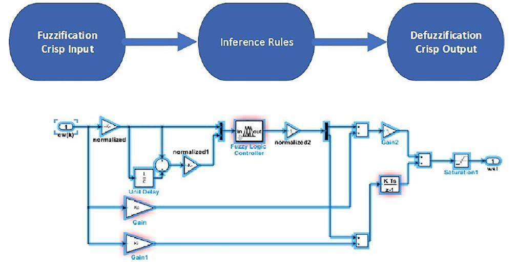 Employing adaptive fuzzy computing for RCP intelligent control and ...