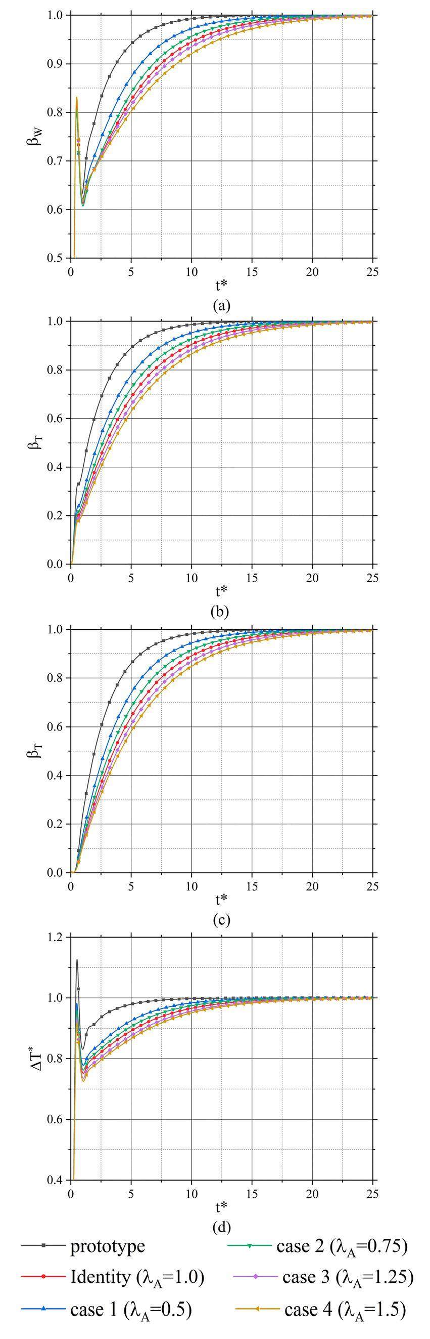 Dynamic scaling characteristics of single-phase natural circulation ...