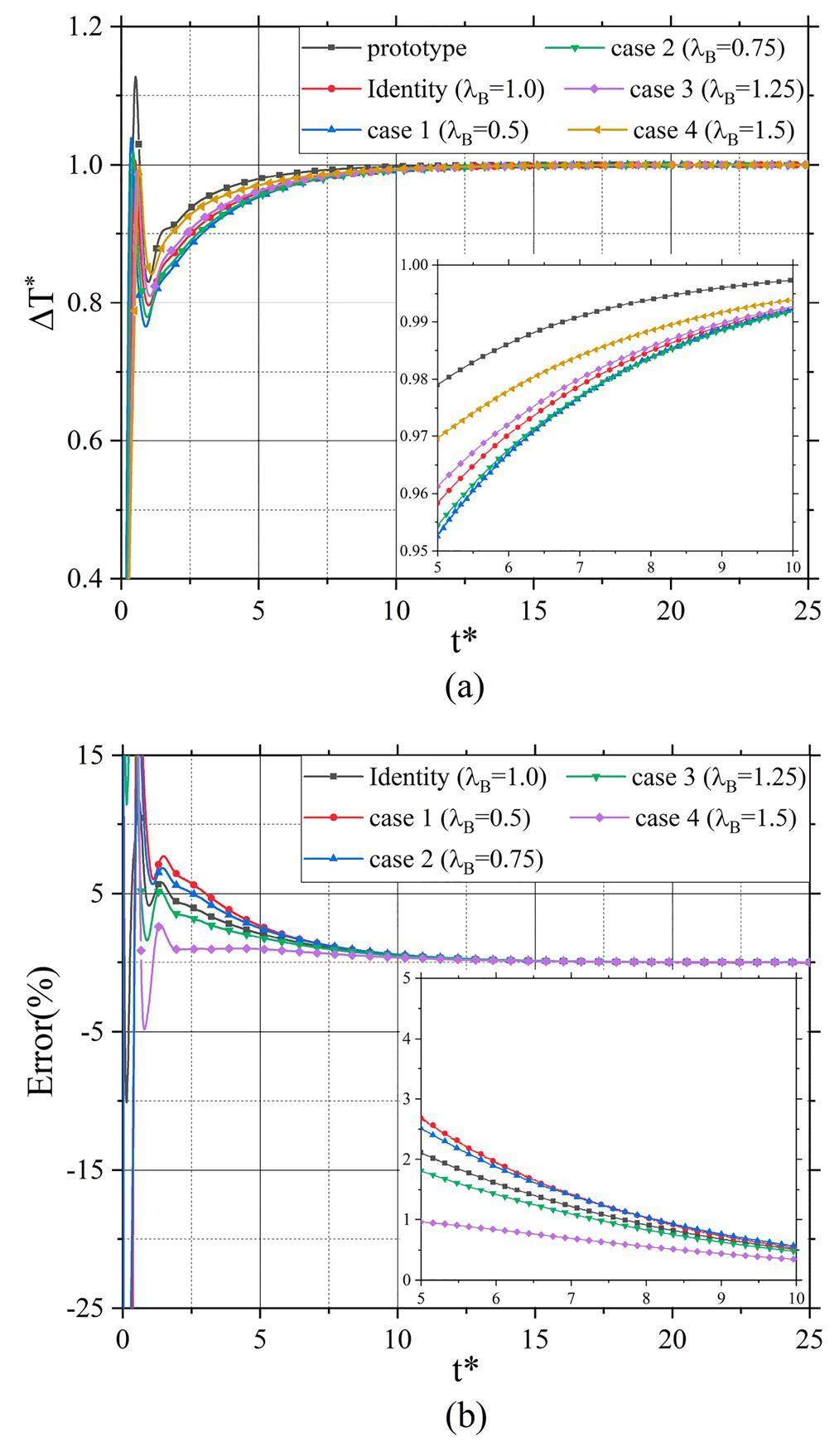 Dynamic scaling characteristics of single-phase natural circulation ...