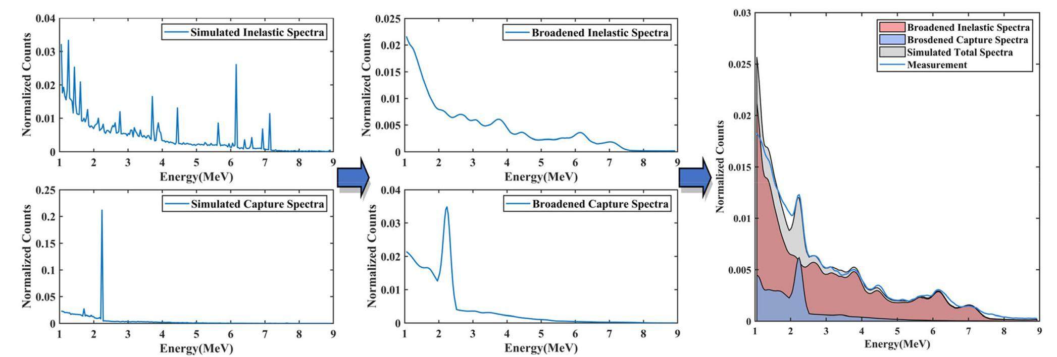 A method for neutron-induced gamma spectra decomposition analysis based ...
