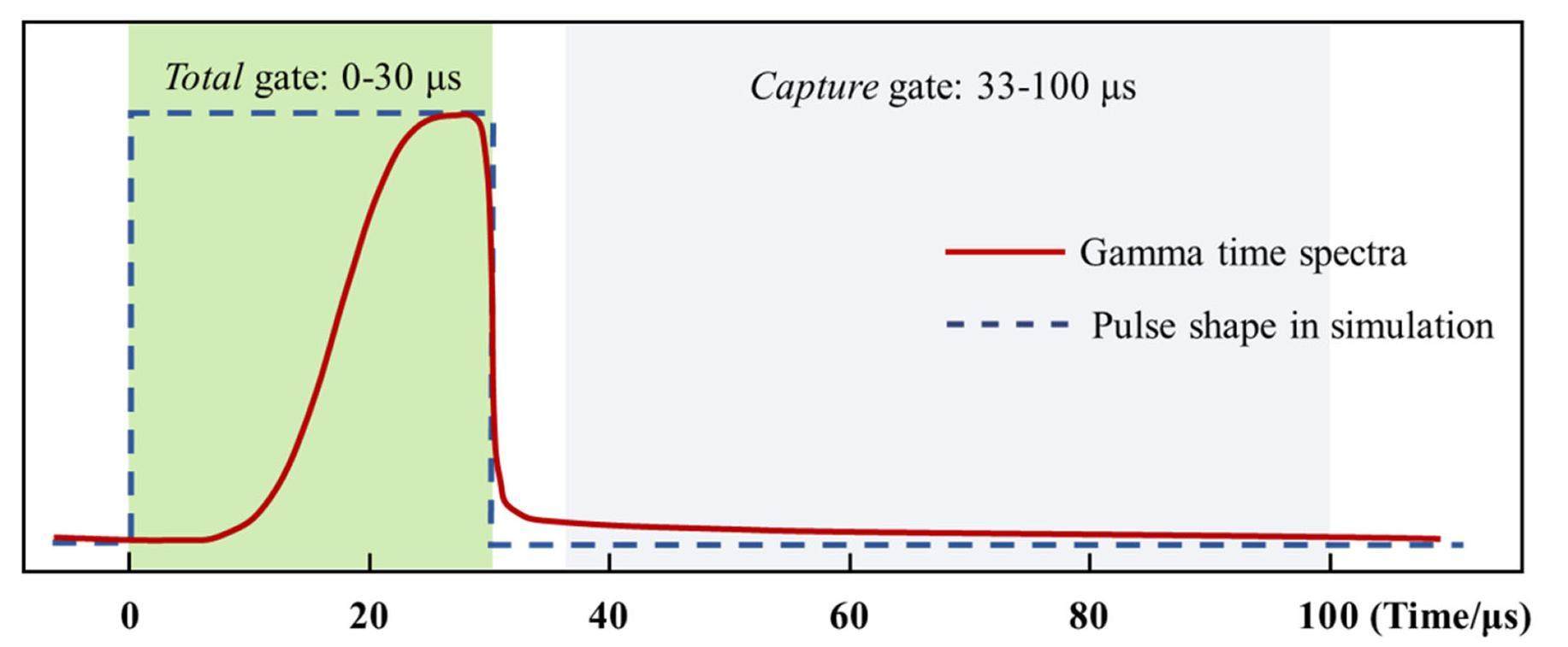 A method for neutron-induced gamma spectra decomposition analysis based ...