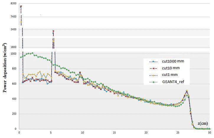 Production threshold impact on a GEANT4 calculation of the power ...