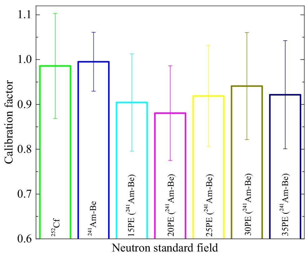 Calibration of a neutron dose rate meter in various neutron standard fields