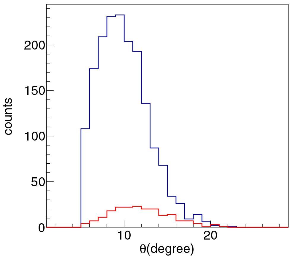 Silicon Detector Array for Radioactive Beam Experiments at HIRFL-RIBLL