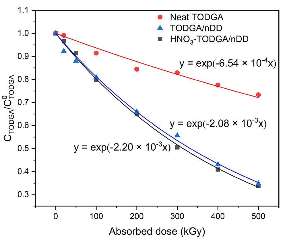 Effect of radiolysis of TODGA on the extraction of TODGA/n-dodecane ...