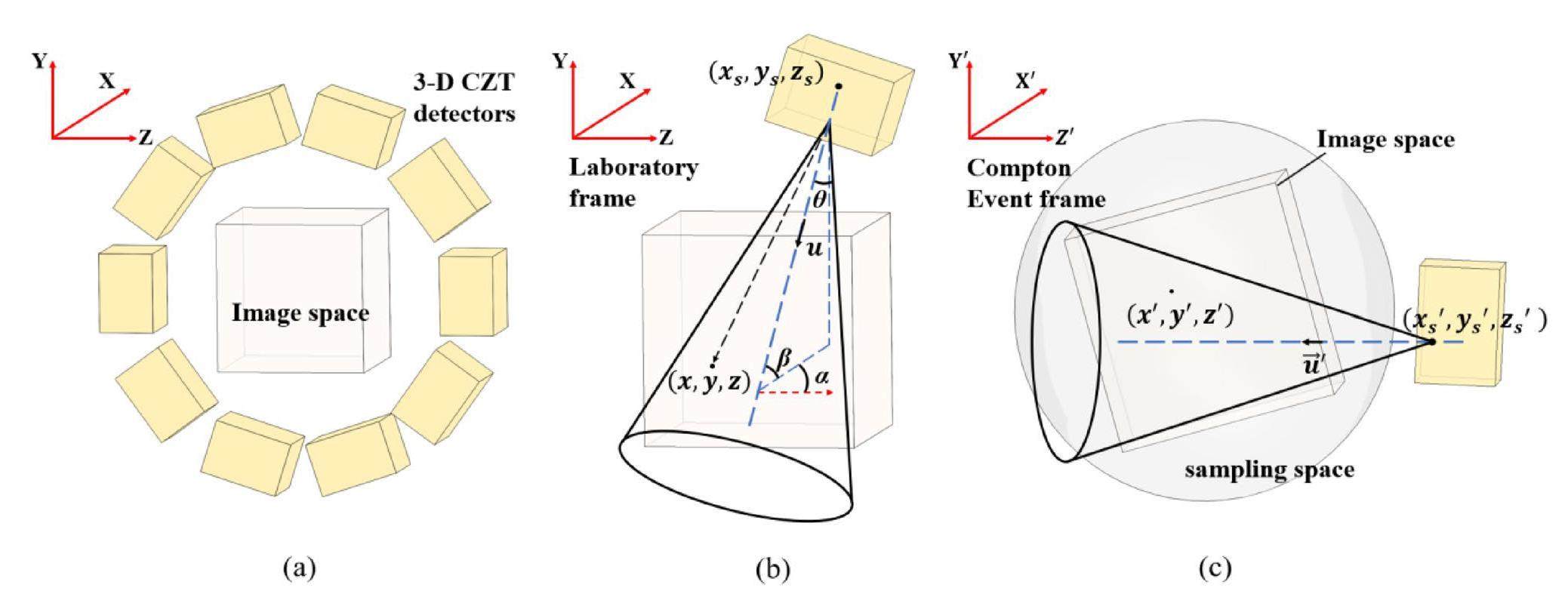 GPU-accelerated three-dimensional reconstruction method of the Compton ...