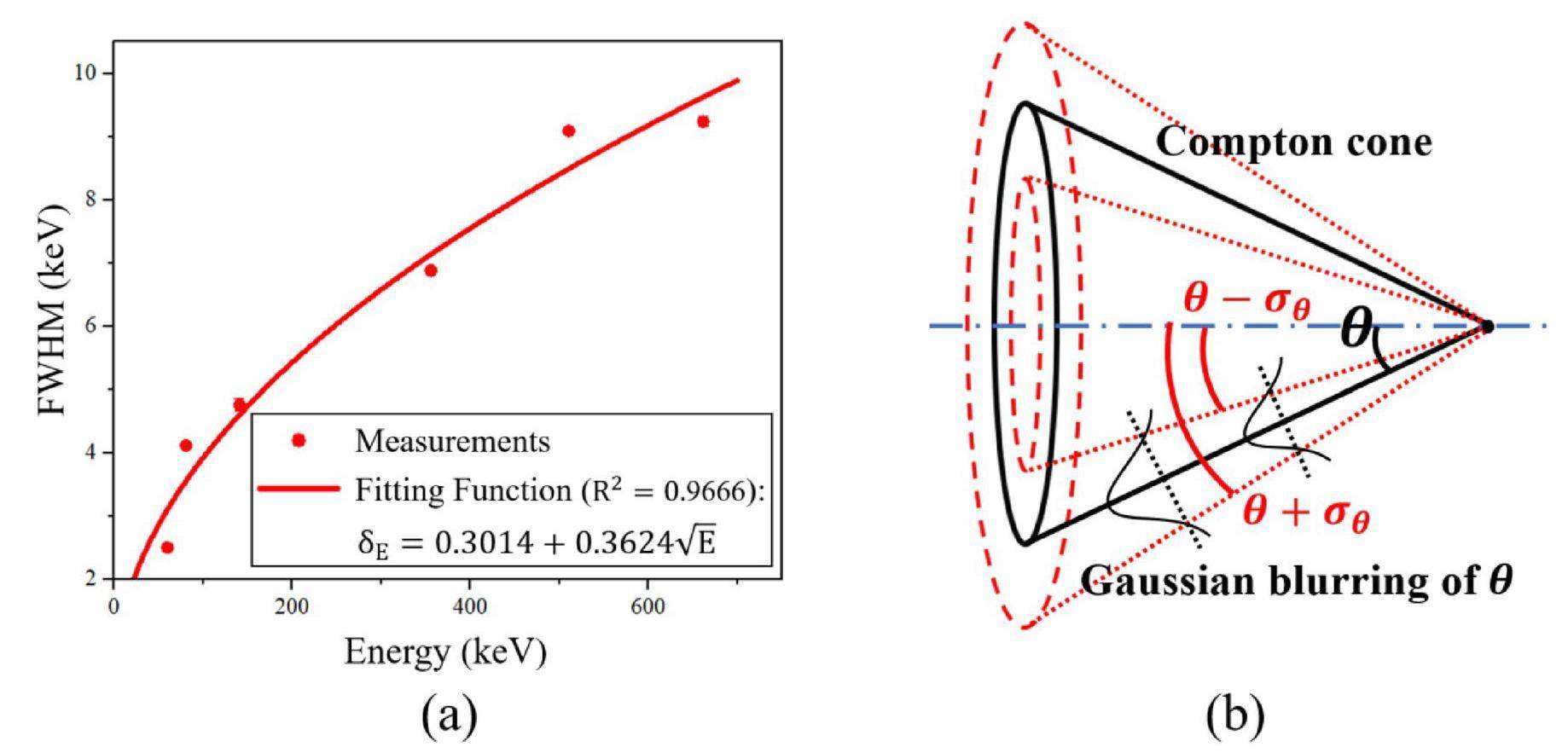 GPU-accelerated three-dimensional reconstruction method of the Compton ...