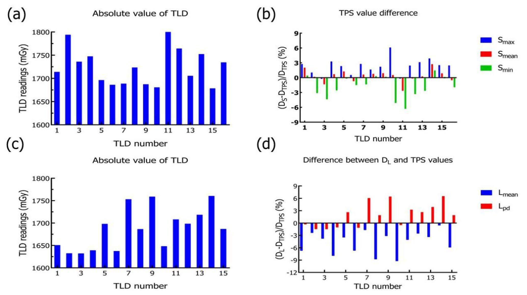TLD calibration and absorbed dose measurement in a radiation-induced ...