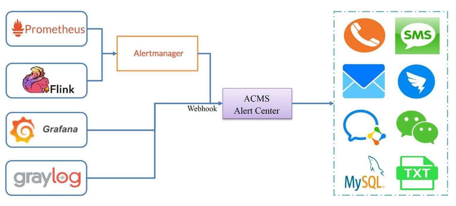 Design and implementation of accelerator control monitoring system