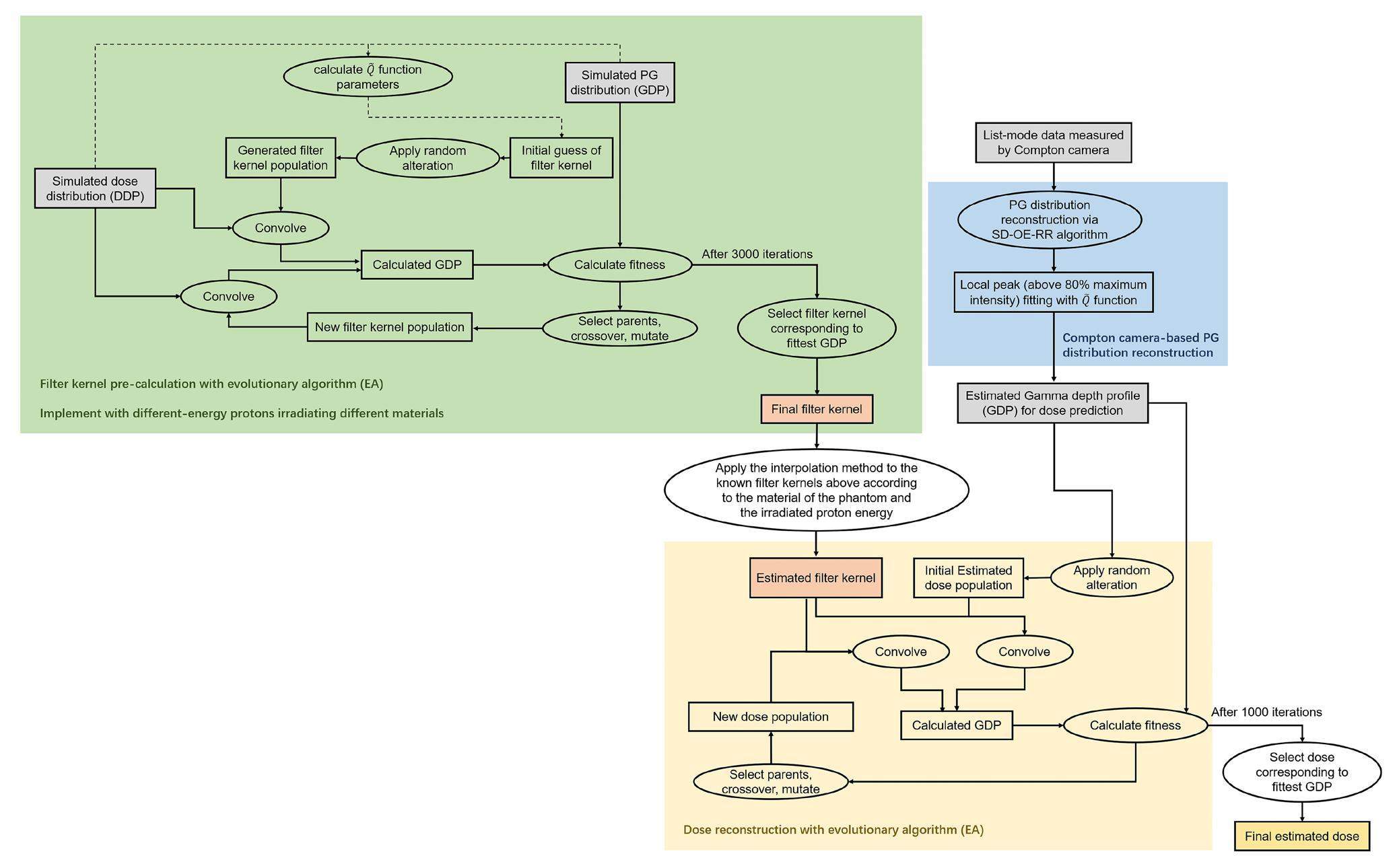 Dose reconstruction with Compton camera during proton therapy via ...