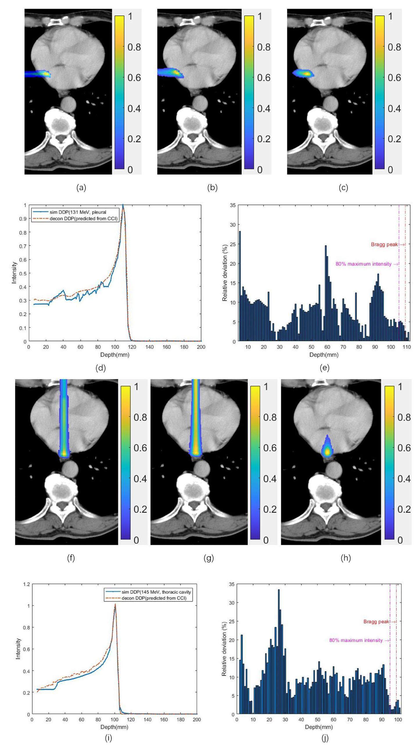 Dose reconstruction with Compton camera during proton therapy via ...