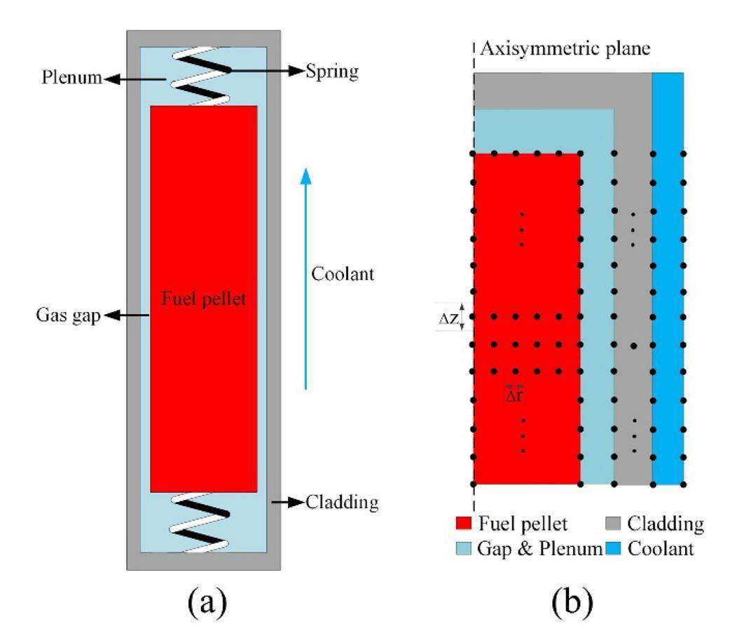 Development and validation of a new oxide fuel rod performance analysis ...