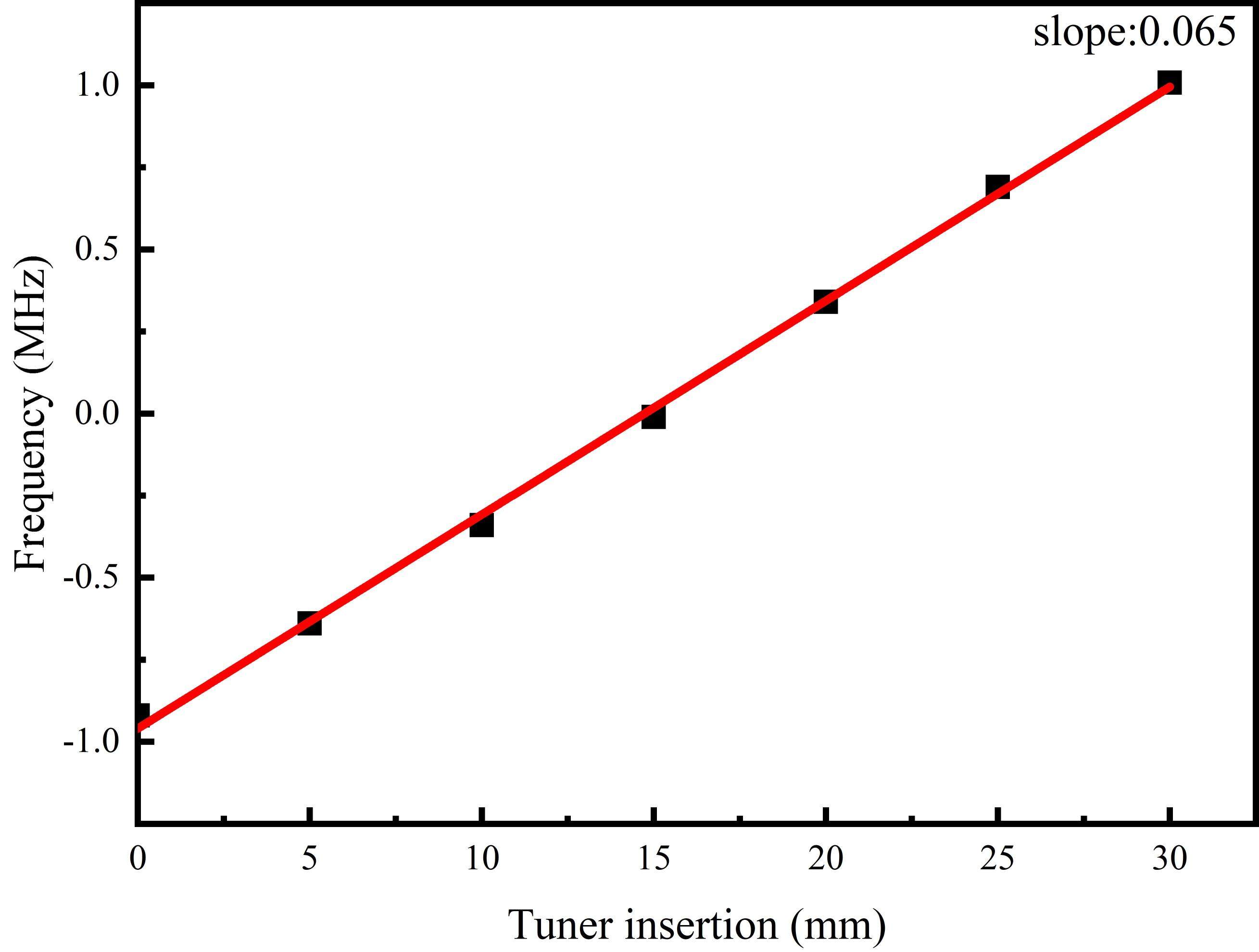 Design of a 200-MHz continuous-wave radio frequency quadrupole ...