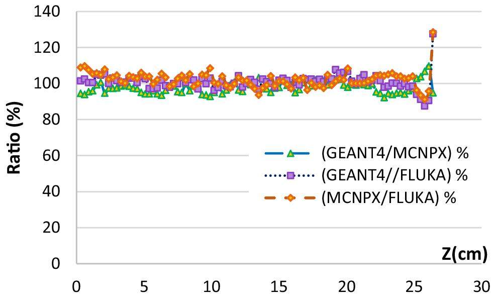 Assessment of the power deposition on the MEGAPIE spallation target ...