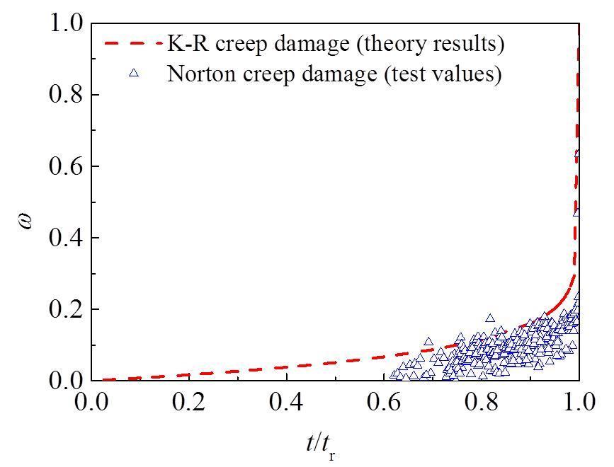 Creep damage characterization of UNS N10003 alloy based on a numerical ...