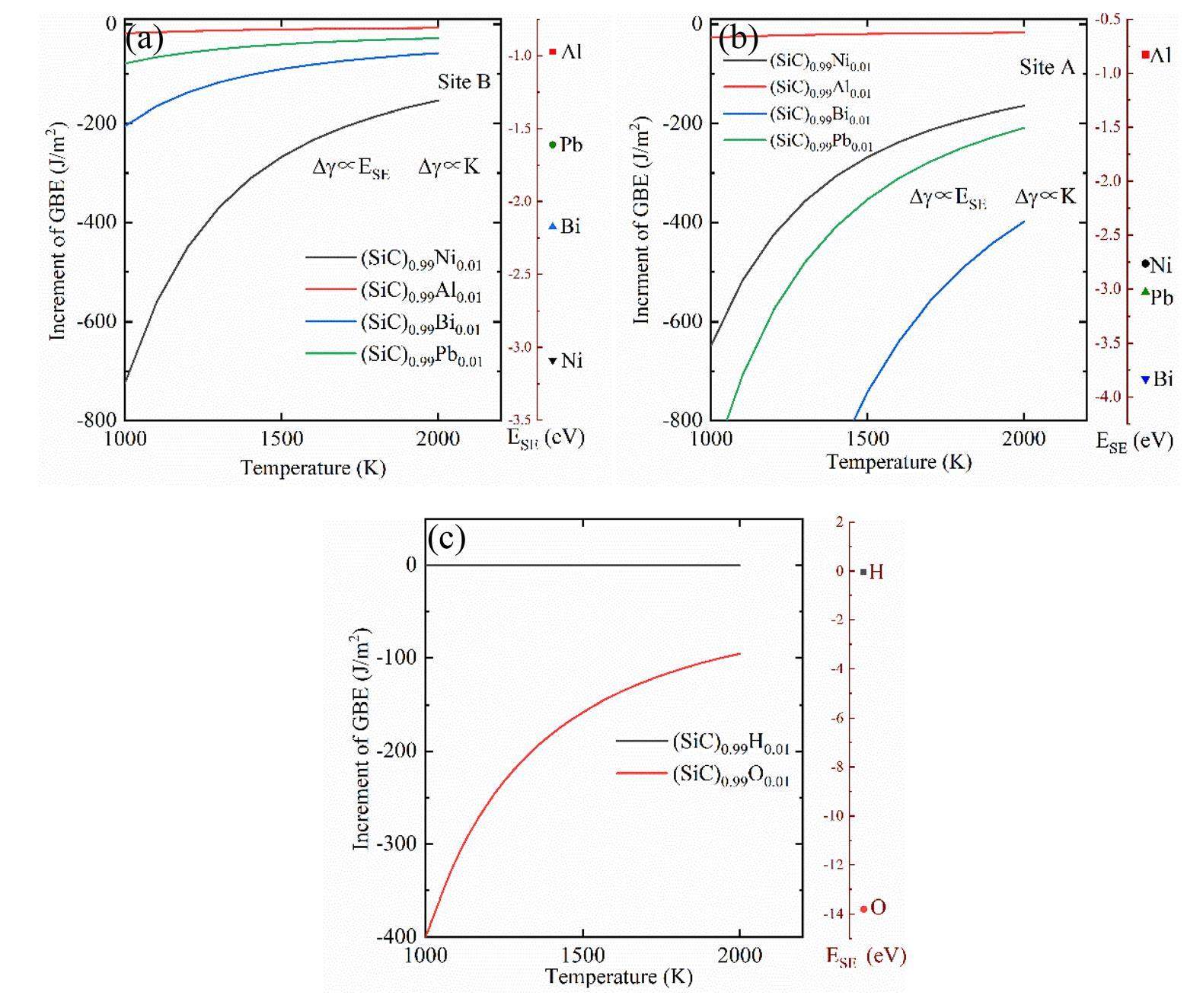 Effects of impurity elements on SiC grain boundary stability and corrosion