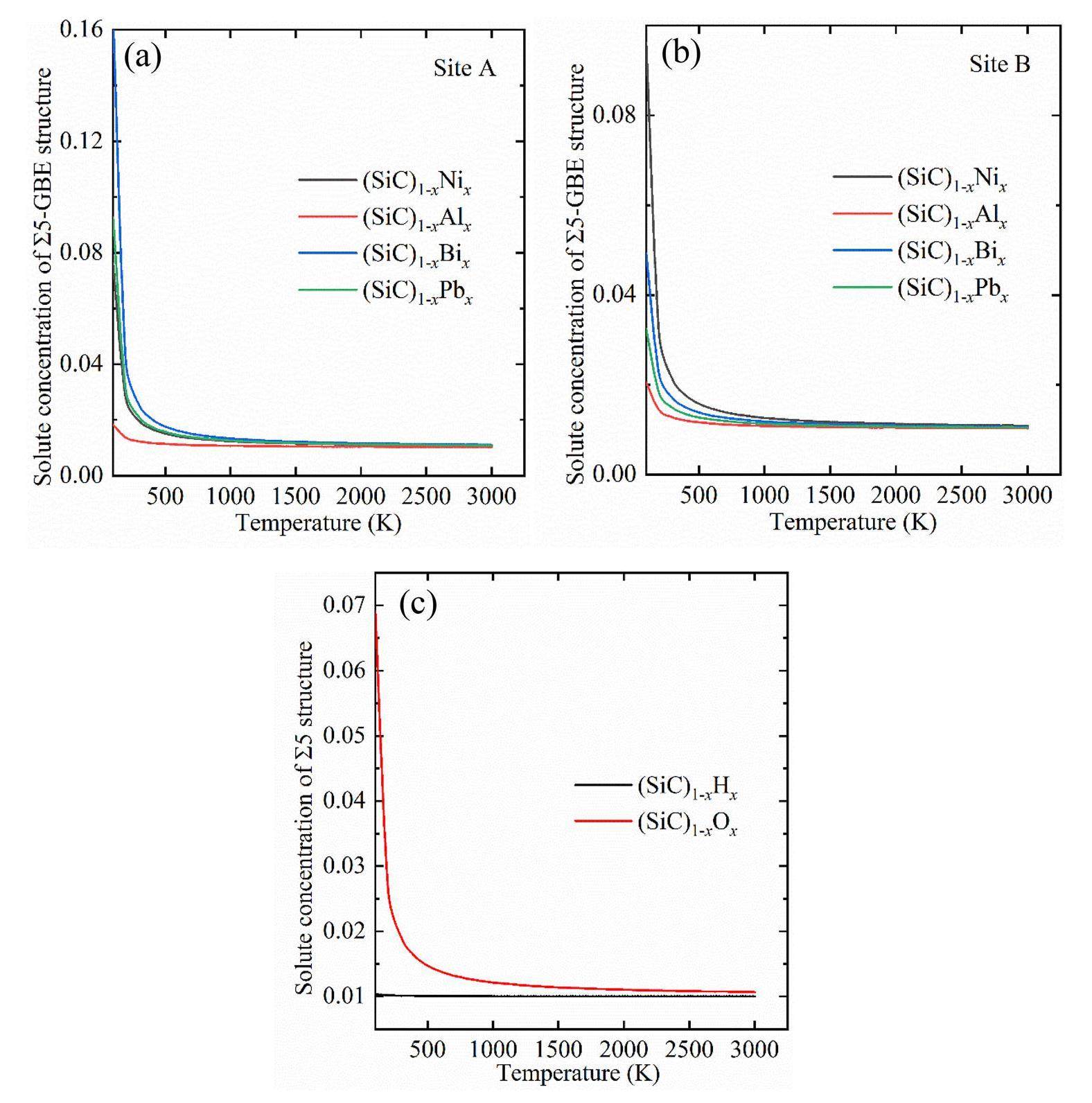 Effects of impurity elements on SiC grain boundary stability and corrosion
