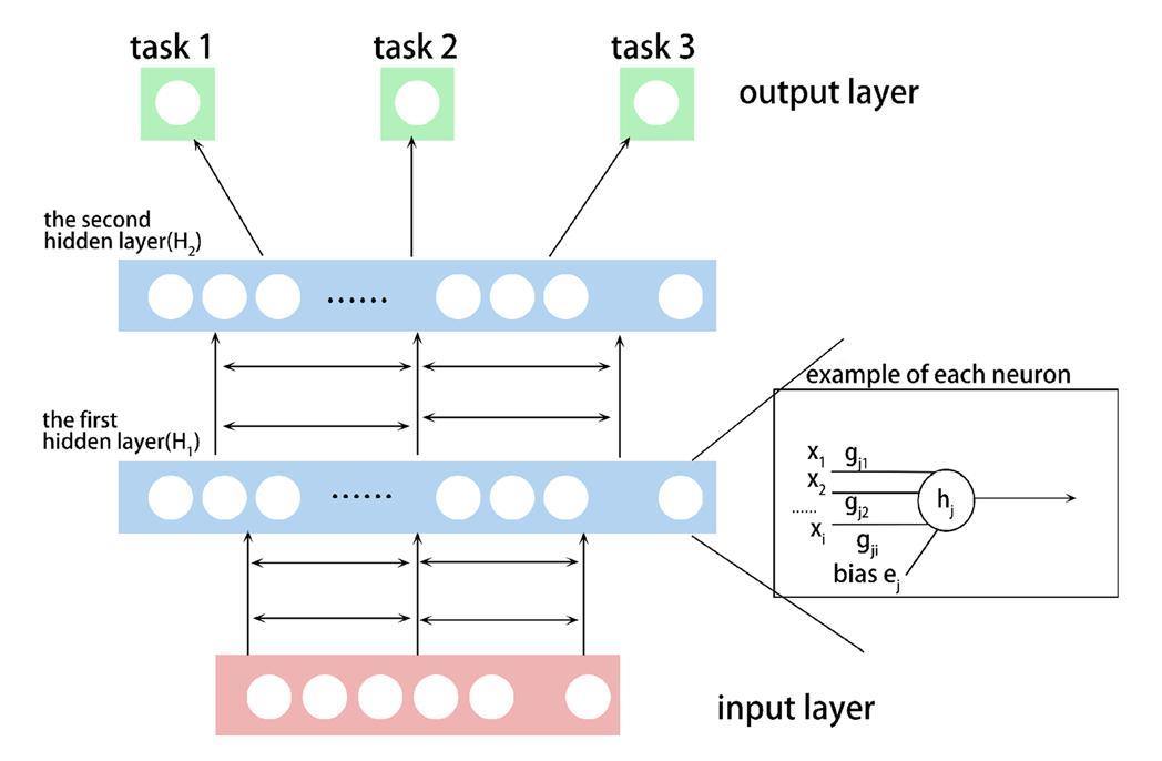 Nuclear mass based on the multi-task learning neural network method