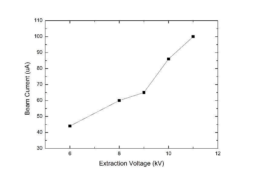 Design and testing of an internal hot-cathode-type PIG ion source for ...
