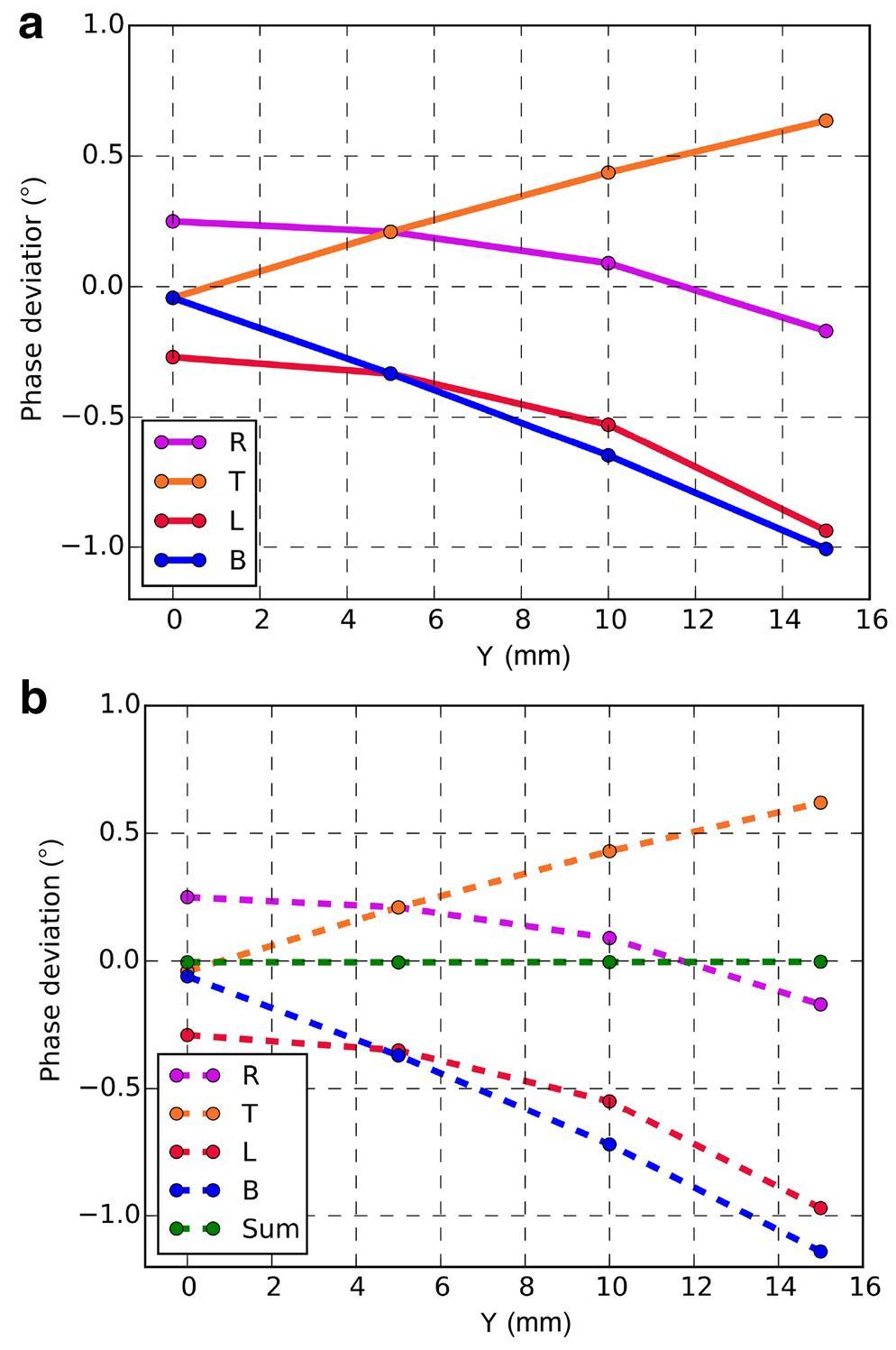 Beam position monitors as precise phase pickups for beam energy ...