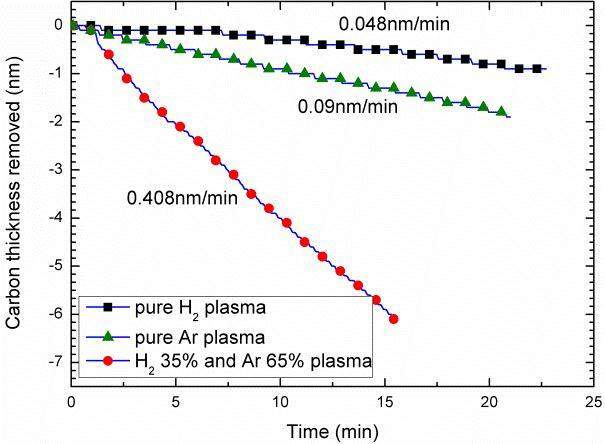 Enhanced removal of X-ray induced carbon contamination using radio ...