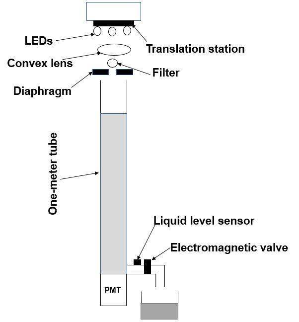 Using monochromatic light to measure attenuation length of liquid ...
