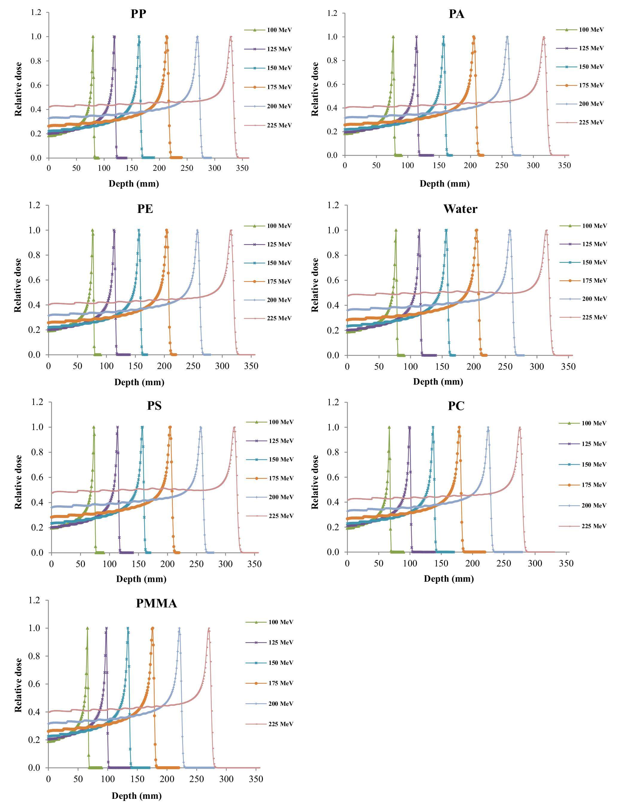Determination of water equivalent ratio for some dosimetric materials ...