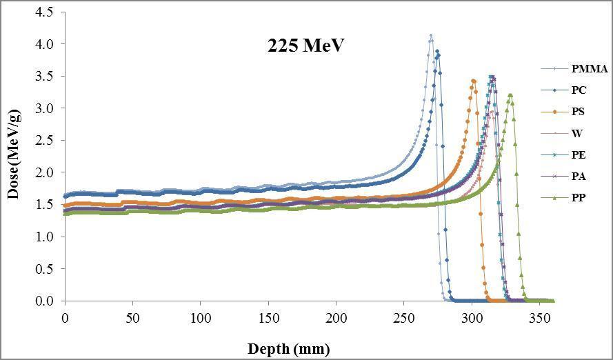 Determination of water equivalent ratio for some dosimetric materials ...