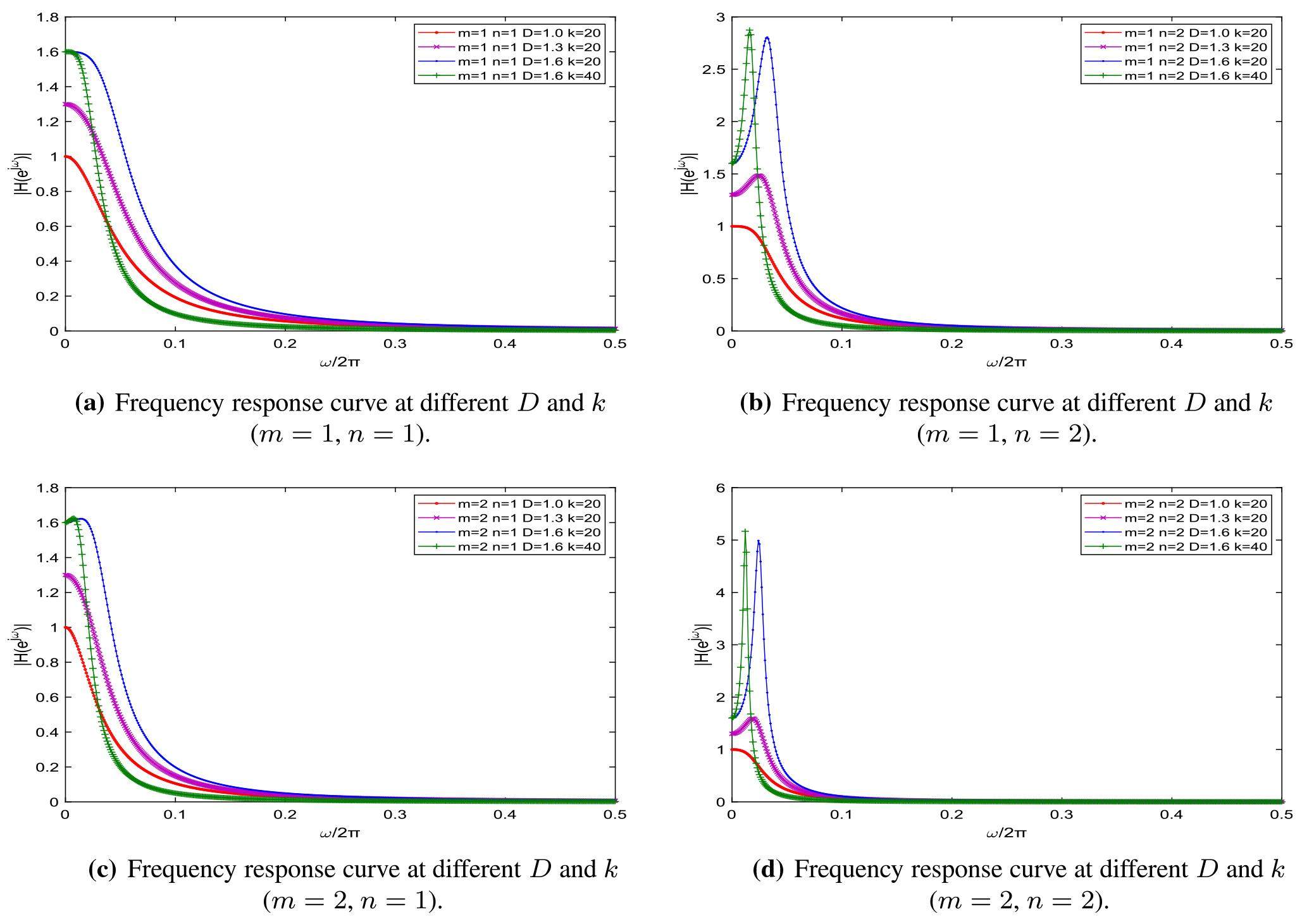 Study of Sallen–Key digital filters in nuclear pulse signal processing