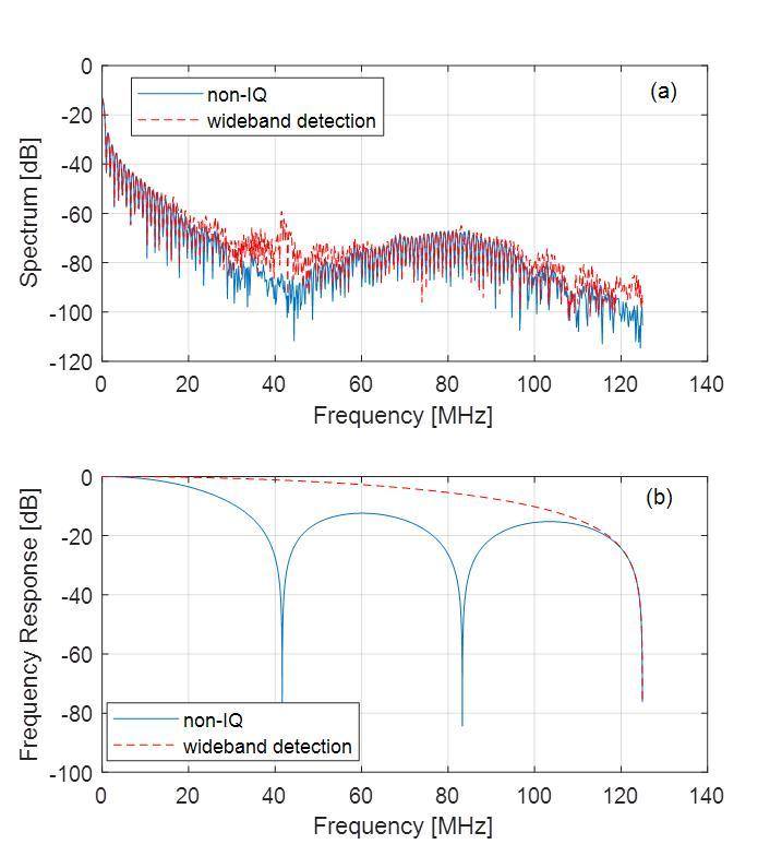 Advanced topics on RF amplitude and phase detection for low-level RF ...