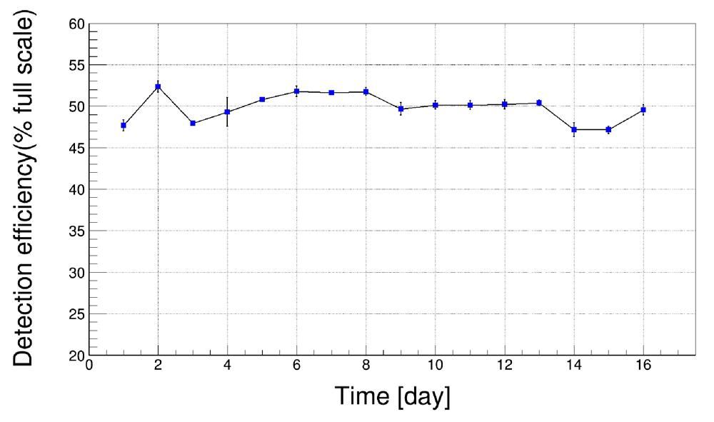 Development of alpha surface contamination monitor based on THGEM for ...