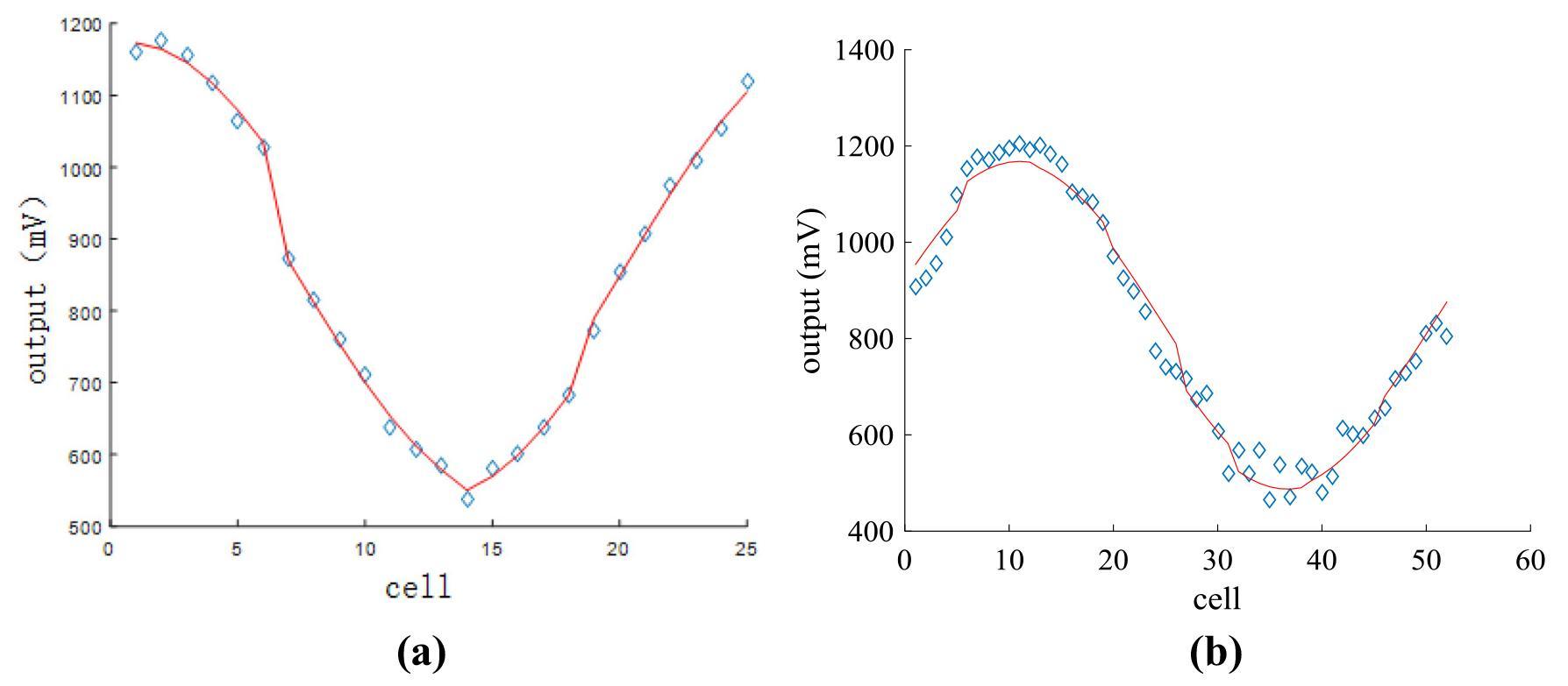 GERO: A general SCA based readout ASIC for micro-pattern gas detectors ...