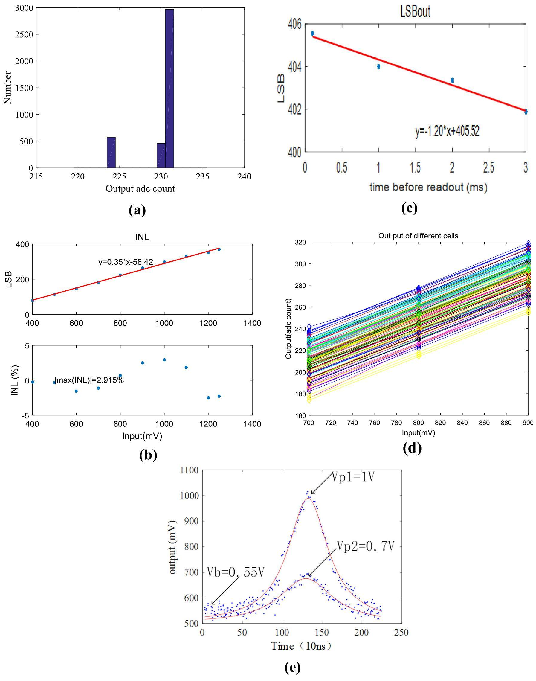 GERO: A general SCA based readout ASIC for micro-pattern gas detectors ...