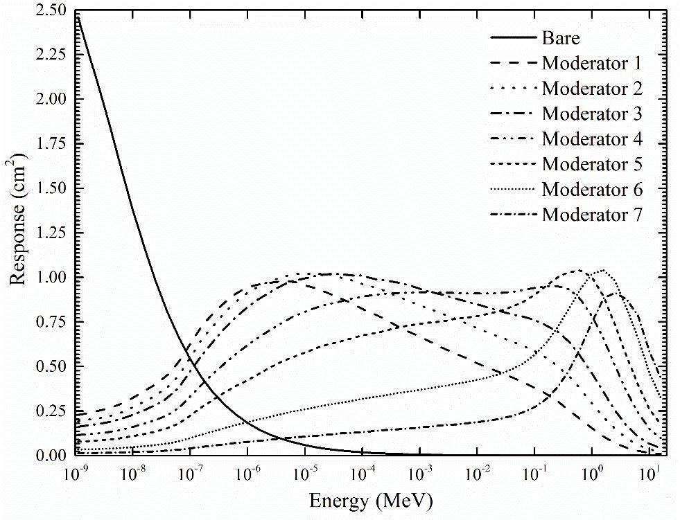 Studies on unfolding energy spectra of neutrons using maximum ...