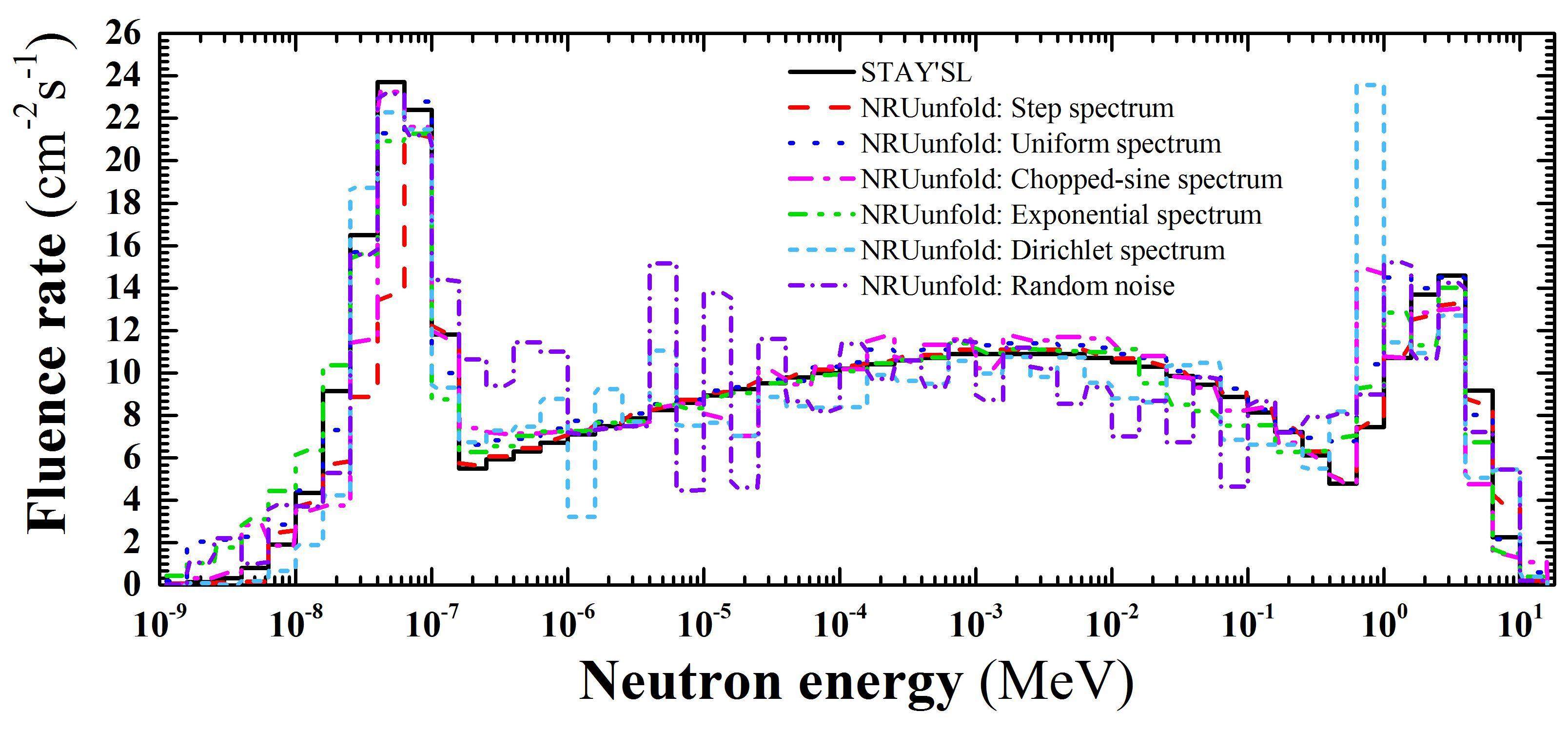 Studies on unfolding energy spectra of neutrons using maximum ...