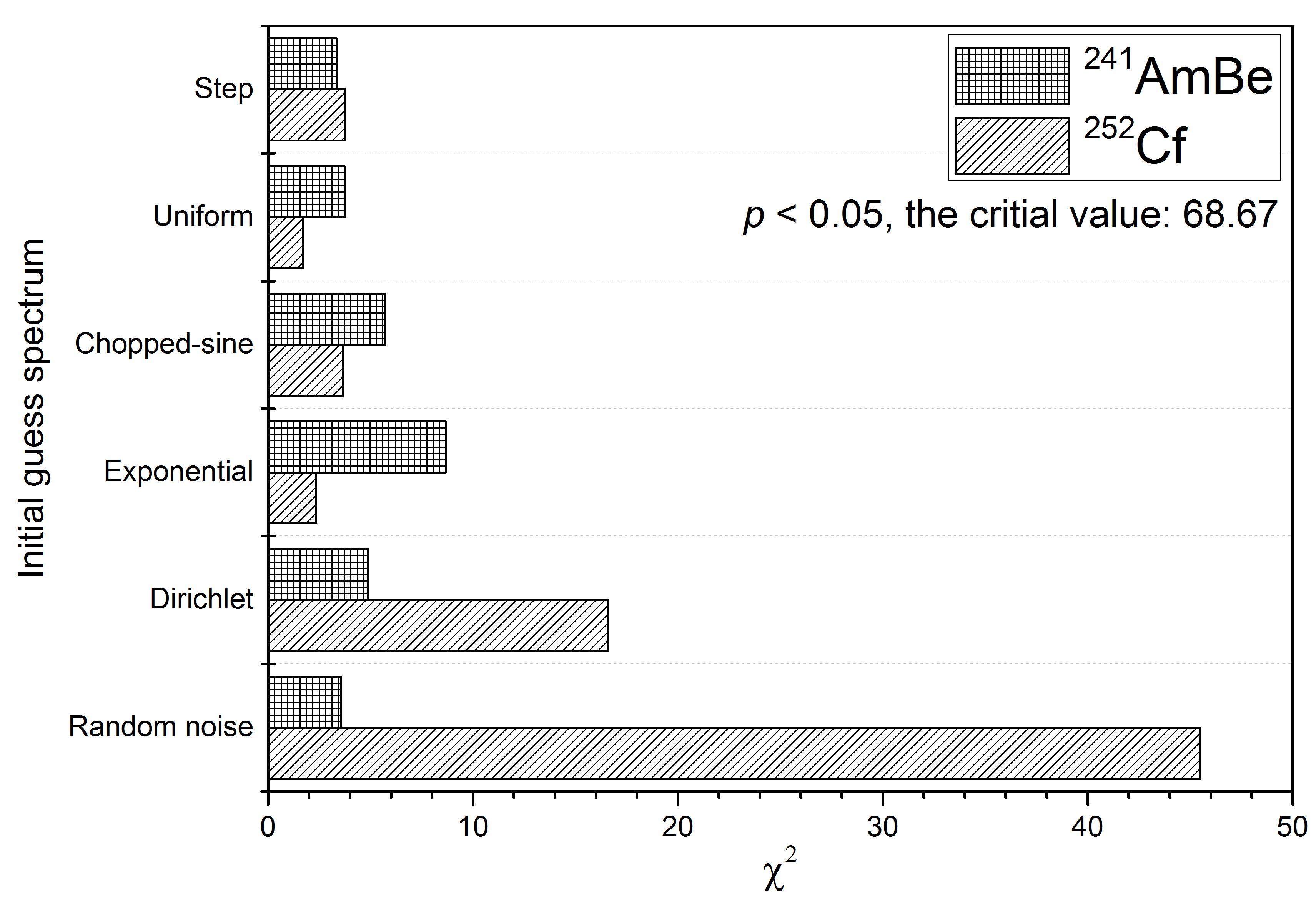 Studies on unfolding energy spectra of neutrons using maximum ...