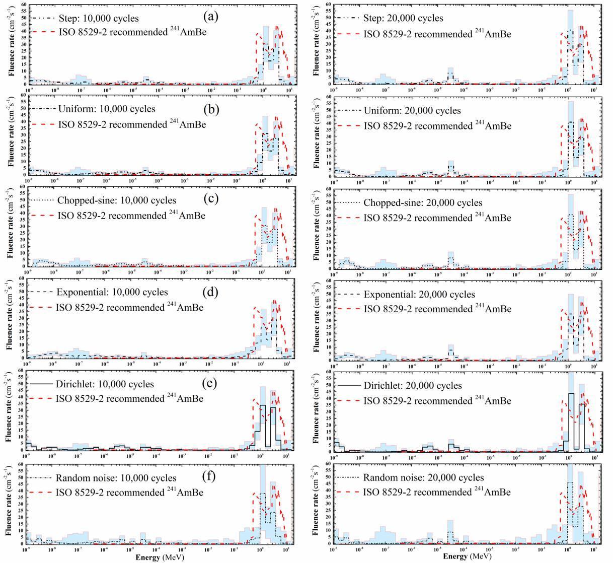 Studies on unfolding energy spectra of neutrons using maximum ...