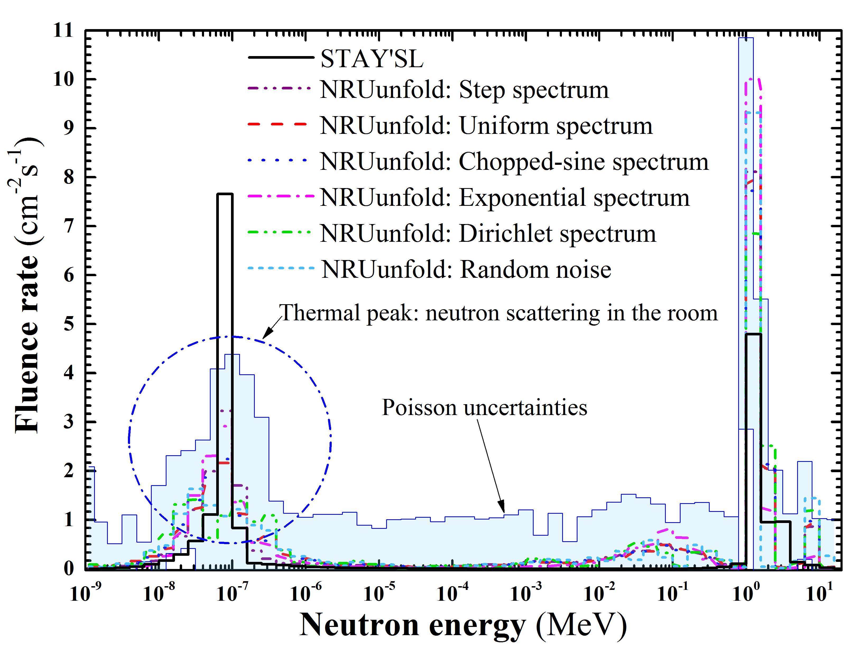 Studies on unfolding energy spectra of neutrons using maximum ...