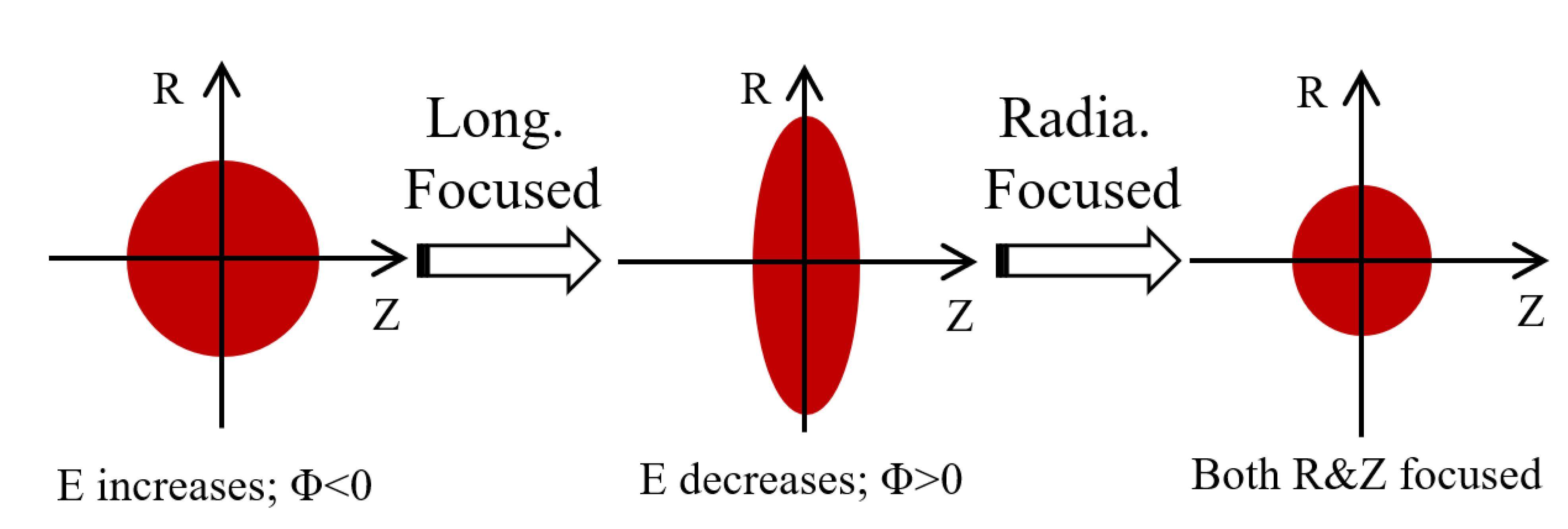 RF design and study of a 325 MHz 7 MeV APF IH-DTL for an injector of a ...