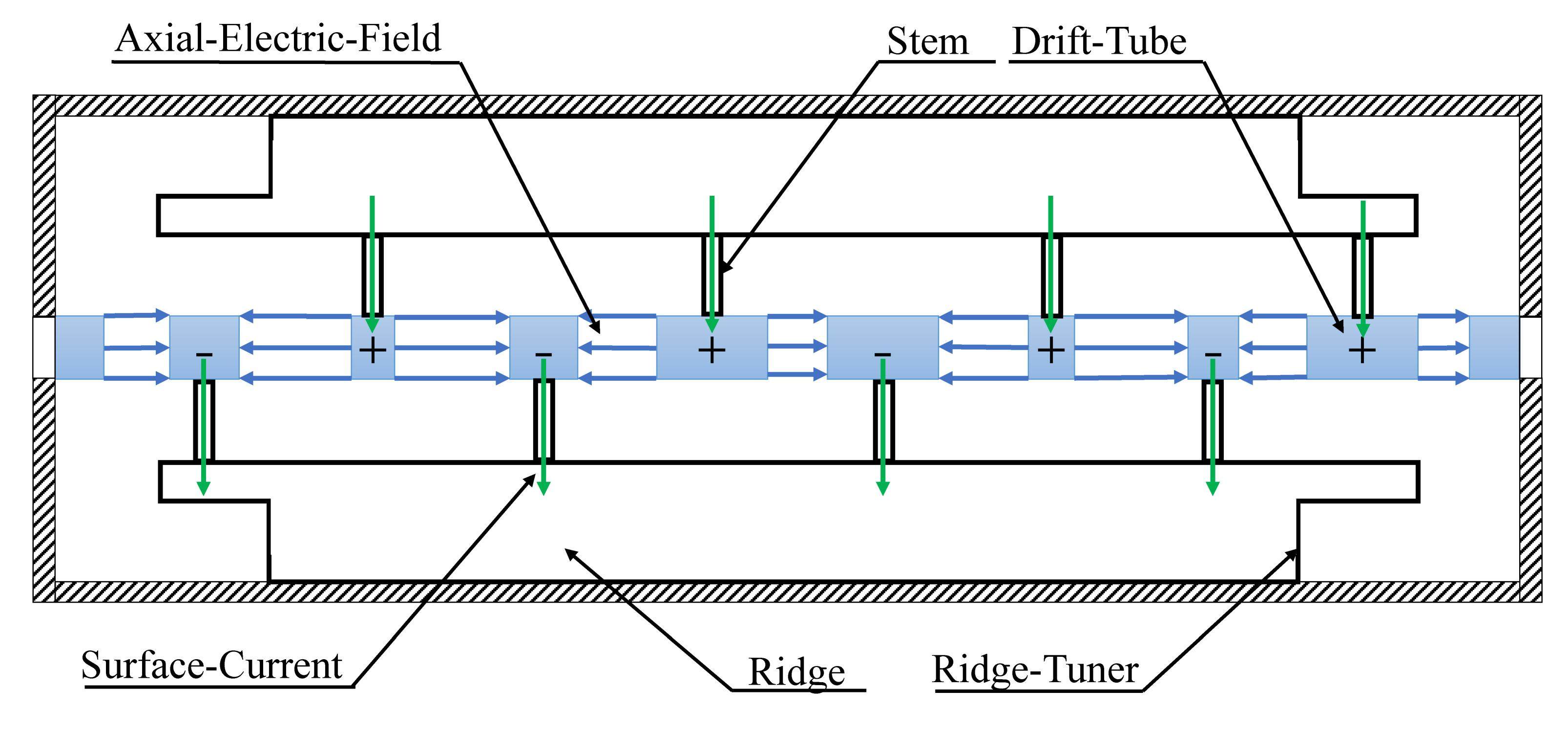 RF design and study of a 325 MHz 7 MeV APF IH-DTL for an injector of a ...