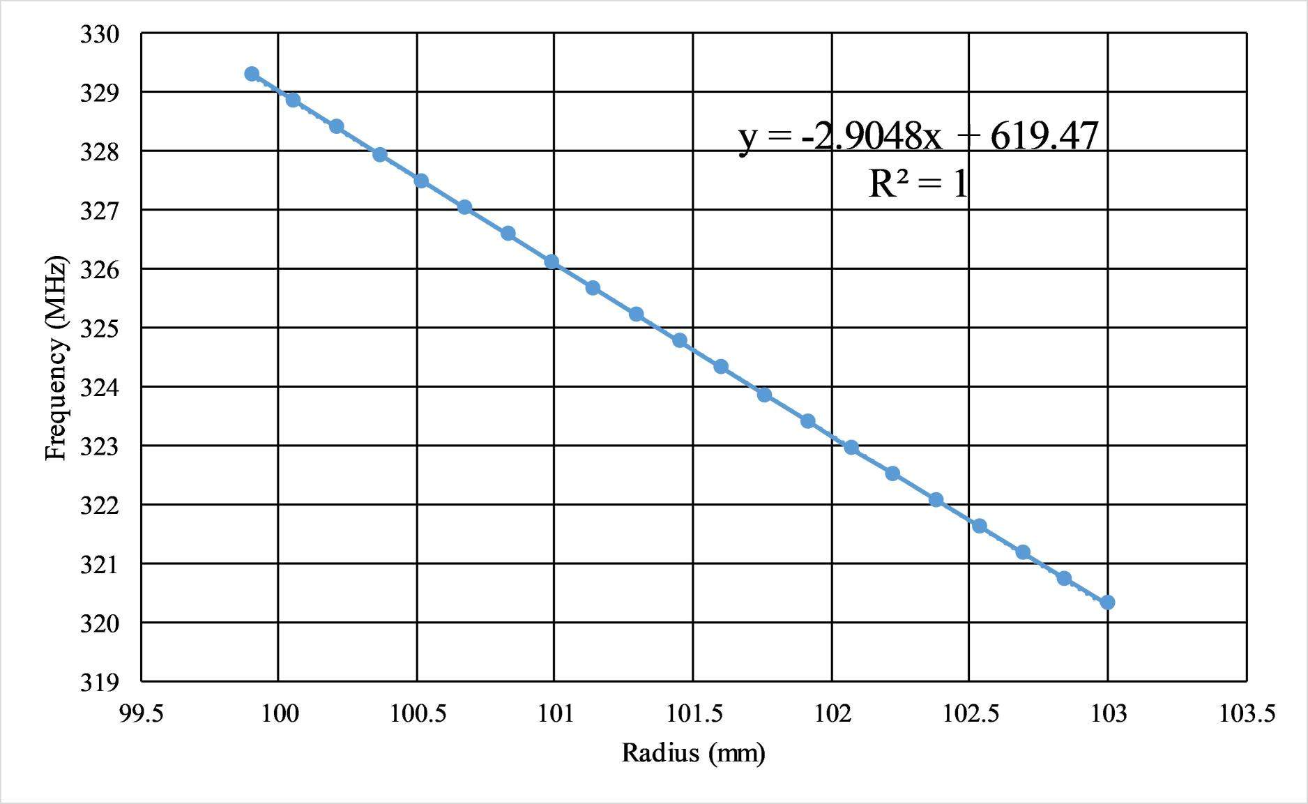 RF design and study of a 325 MHz 7 MeV APF IH-DTL for an injector of a ...
