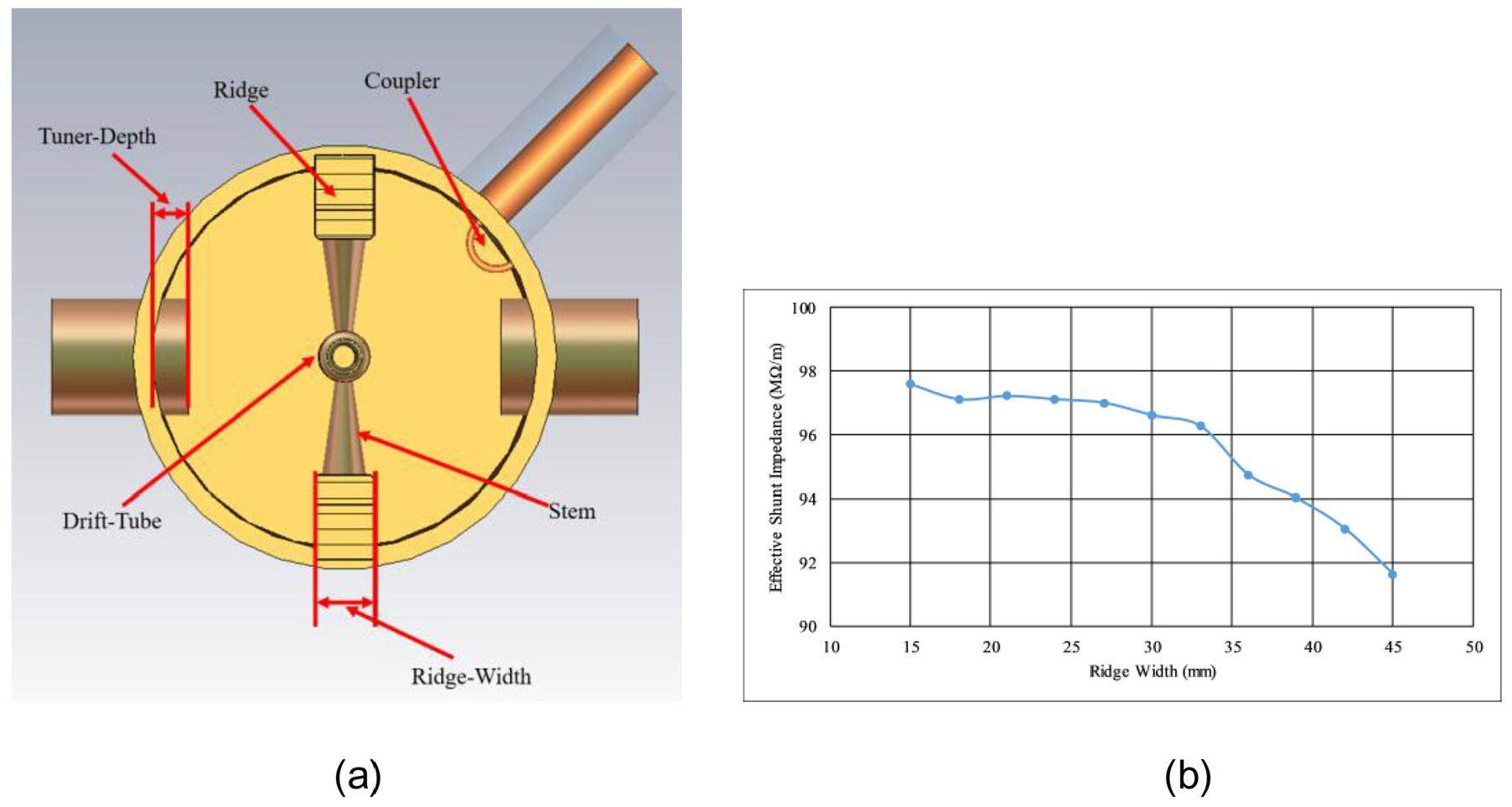 RF design and study of a 325 MHz 7 MeV APF IH-DTL for an injector of a ...