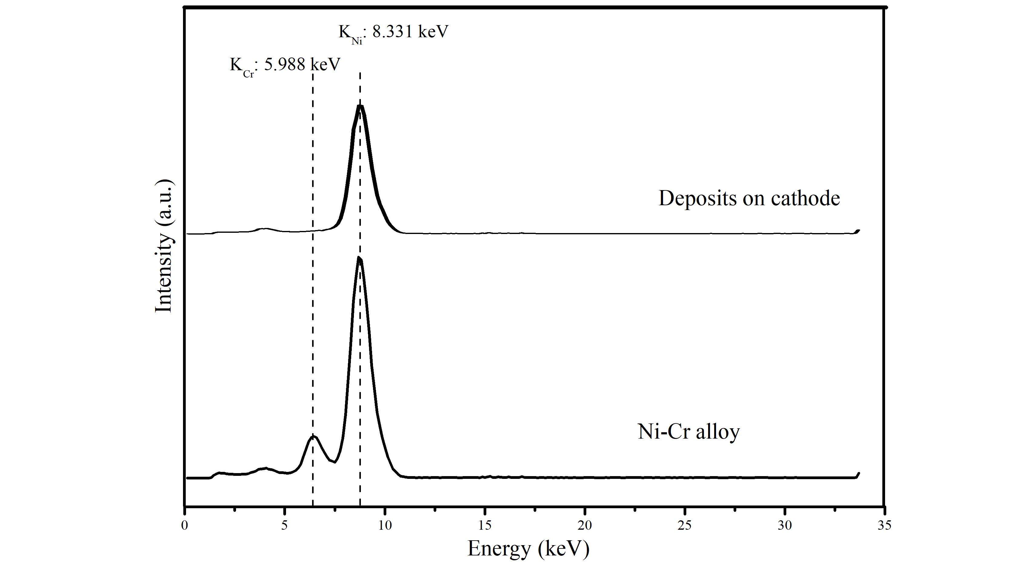 Electrorefining of nickel from nickel-chromium alloy in molten LiCl-KCl